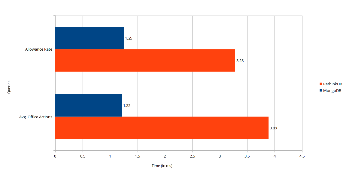 A Comparison Of Mongodb And Rethinkdb With Patent Data